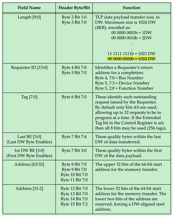 31.PCIe扫盲——TLP Header详解（二）_tlp的header详解-CSDN博客