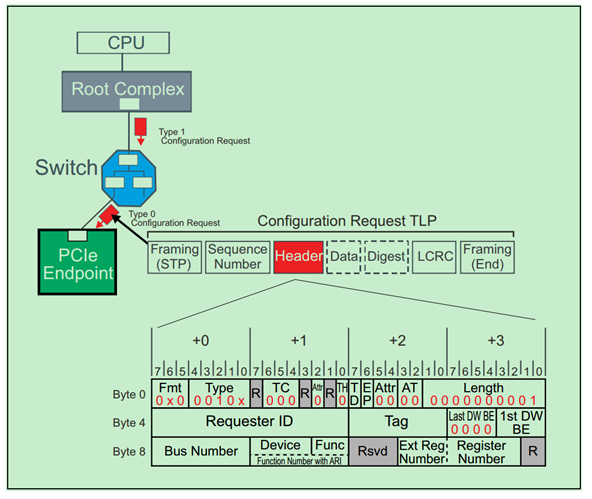 31.PCIe扫盲——TLP Header详解（二）_tlp的header详解-CSDN博客