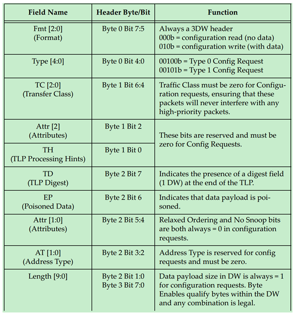 31.PCIe扫盲——TLP Header详解（二）_tlp的header详解-CSDN博客