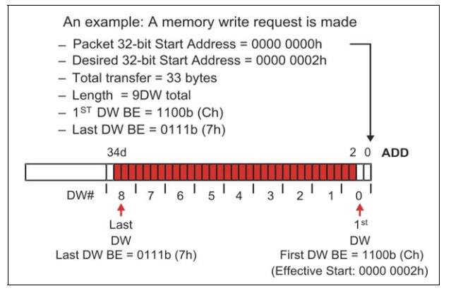 31.PCIe扫盲——TLP Header详解（二）_tlp的header详解-CSDN博客