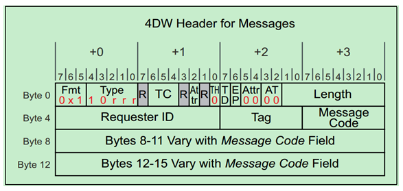 33.PCIe扫盲——TLP Header详解（四）_pcie ltr如何使用-CSDN博客