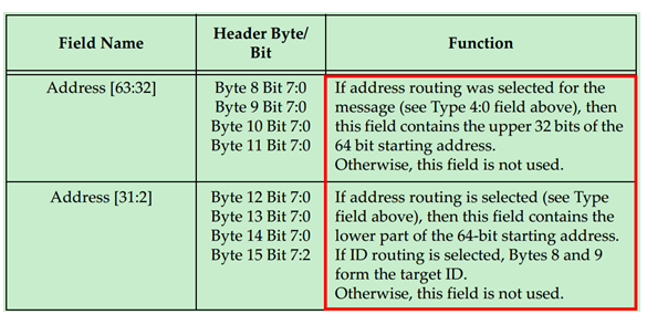 33.PCIe扫盲——TLP Header详解（四）_pcie ltr如何使用-CSDN博客