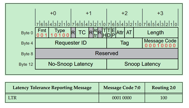 33.PCIe扫盲——TLP Header详解（四）_pcie ltr如何使用-CSDN博客