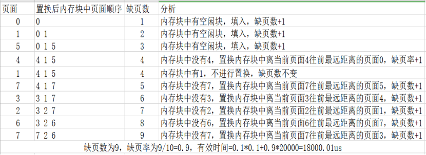 操作系统——页面置换FIFO、LRU、OPT、CLOCK、改进版CLOCK、LFU等算法_fifo、lru、opt、clock基本思想-CSDN博客