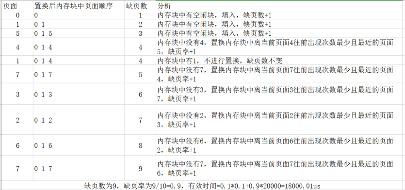 操作系统——页面置换FIFO、LRU、OPT、CLOCK、改进版CLOCK、LFU等算法_fifo、lru、opt、clock基本思想-CSDN博客