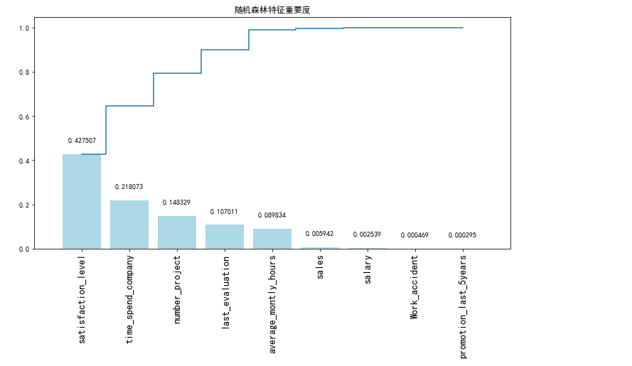基于集成学习方法(Random Forest、Adaboost、GBDT、LightGBM、XGBoost)的调参、建模、评估实现kaggle ...
