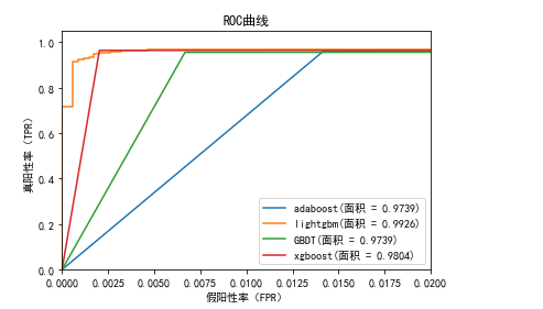 基于集成学习方法Random Forest、Adaboost、GBDT、LightGBM、XGBoost的调参、建模、评估实现kaggle竞赛员工离职案例分析（2）_adaboost 离职预测 ...