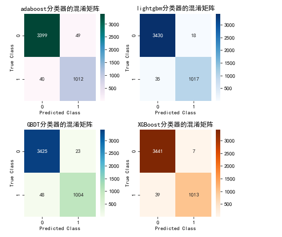 基于集成学习方法Random Forest、Adaboost、GBDT、LightGBM、XGBoost的调参、建模、评估实现kaggle竞赛员工离职案例分析（2）_adaboost 离职预测 ...
