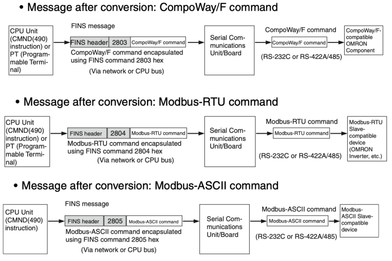欧姆龙CJ1W-SCU模块通过串口网关功能实现Modbus RTU通信_欧姆龙modbus rtu程序怎么写-CSDN博客