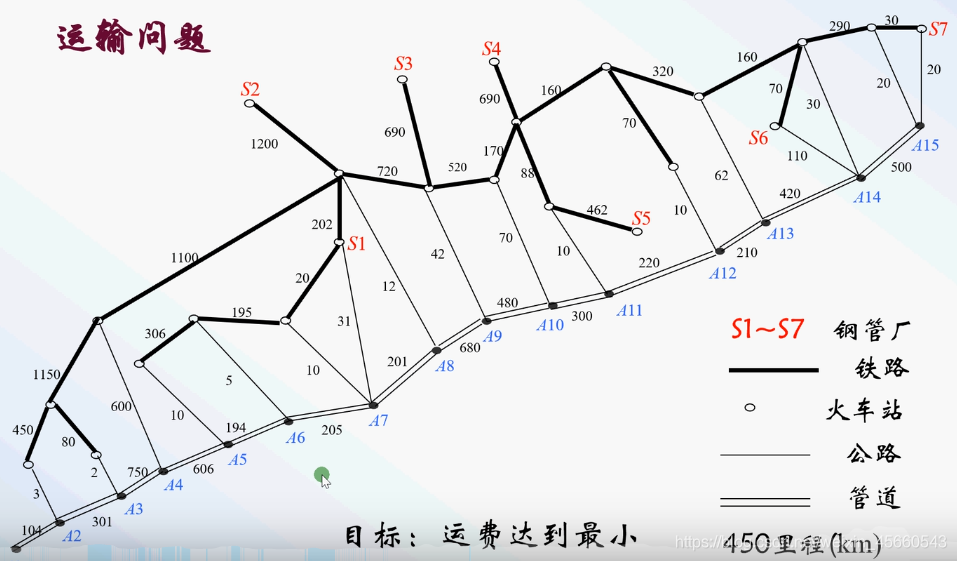 数学建模之线性规划模型数学建模统筹线性规划模型 Csdn博客