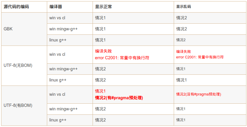 彻底解决Qt中文乱码以及汉字编码的问题(UTF-8/GBK)_qt设置编码utf8-CSDN博客