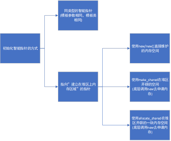 “C++中智能指针“解析(一)：shared_ptr指针（详解）_c++如何定义一个const shared指针-CSDN博客