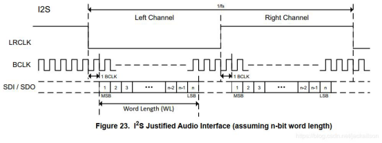 音频总线之I2S总线介绍及相关协议_i2s位宽计算公式-CSDN博客