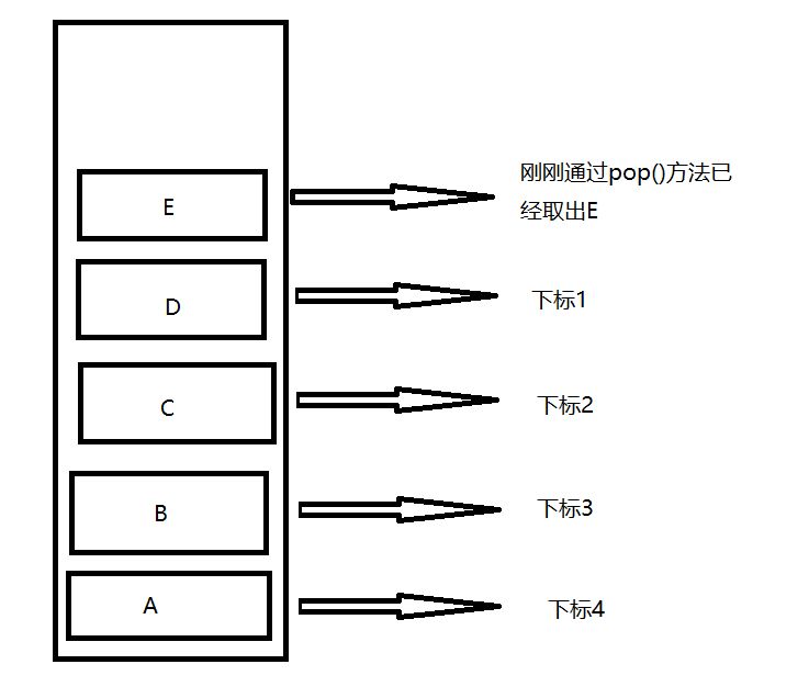 Java Stack 栈的使用 Csdn博客