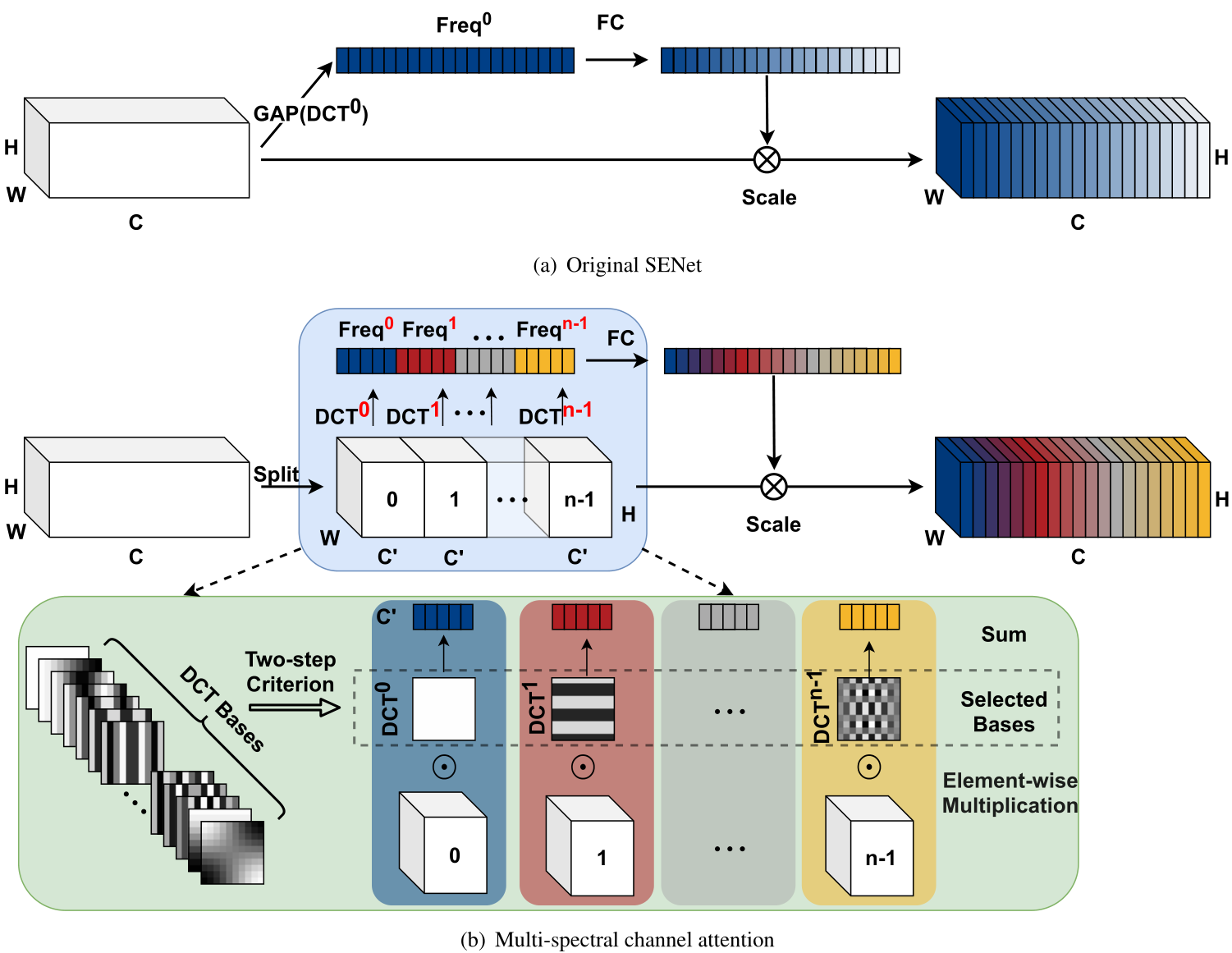 【FcaNet】！对SENet的强力改进，浙大团队提出通道注意力的FcaNet完全解读_fcanet改进-CSDN博客
