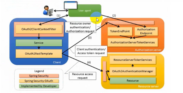 Spring Security + OAuth2.0_springsecurity oauth2.0-CSDN博客