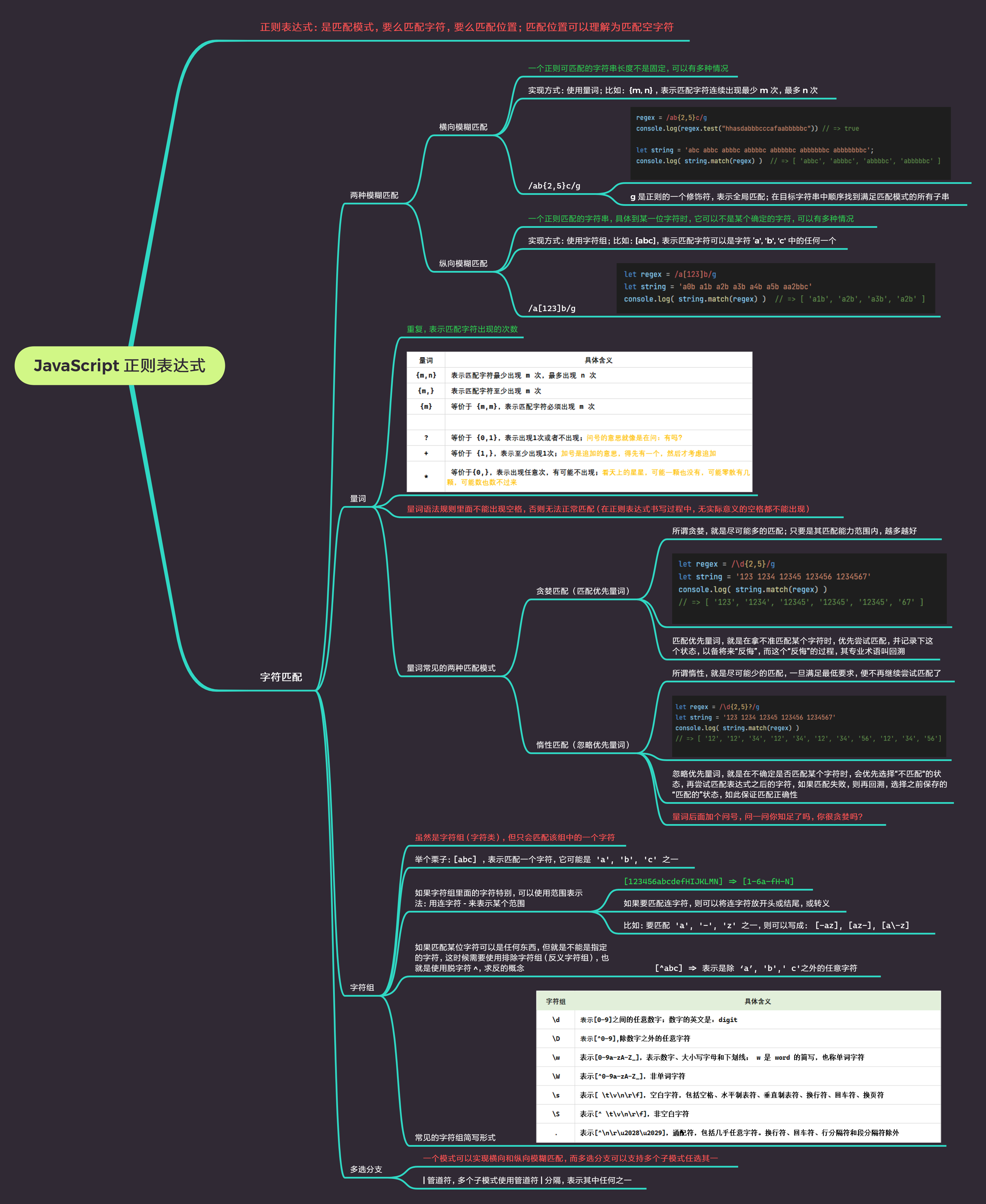 思维导图 Javascript 正则表达式之字符匹配js 正则匹配规则 图解 Csdn博客 