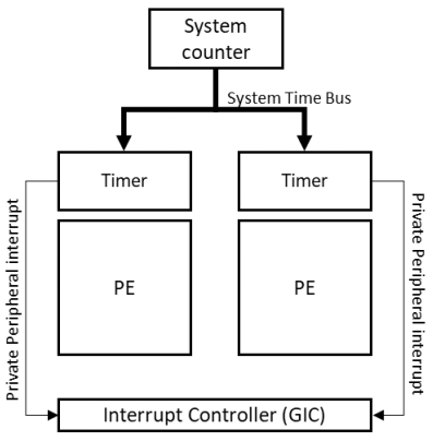 [architecture]-Generic Timer_generic timer中system counter的频率-CSDN博客