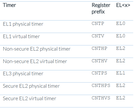 [architecture]-Generic Timer_generic timer中system counter的频率-CSDN博客