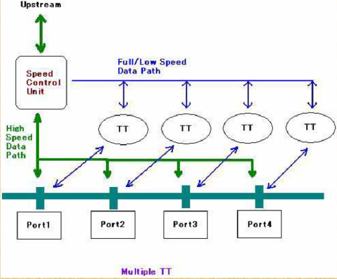 USB hub MTT STT 区别_mtt与stt-CSDN博客
