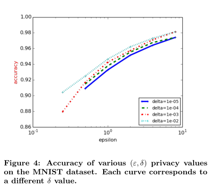 论文阅读：Deep Learning with Differential Privacy_abadi m, chu a, goodfellow i, et al. deep learning ...