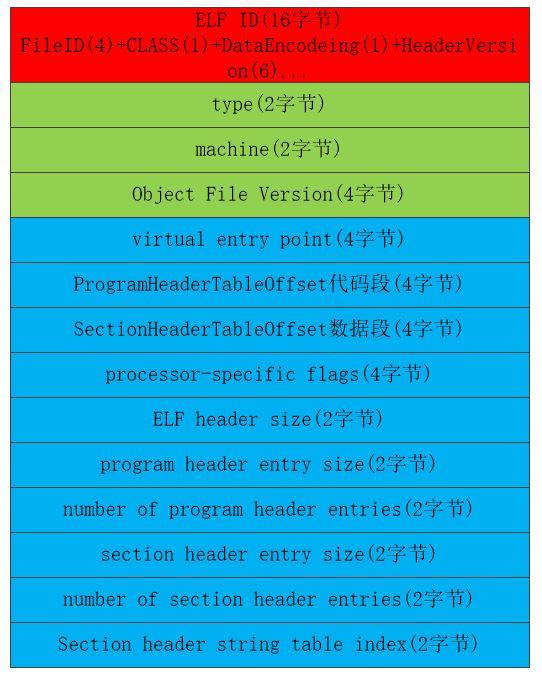 ELF文件(基于Arm+Linux)_arm-linux-ld elf文件-CSDN博客