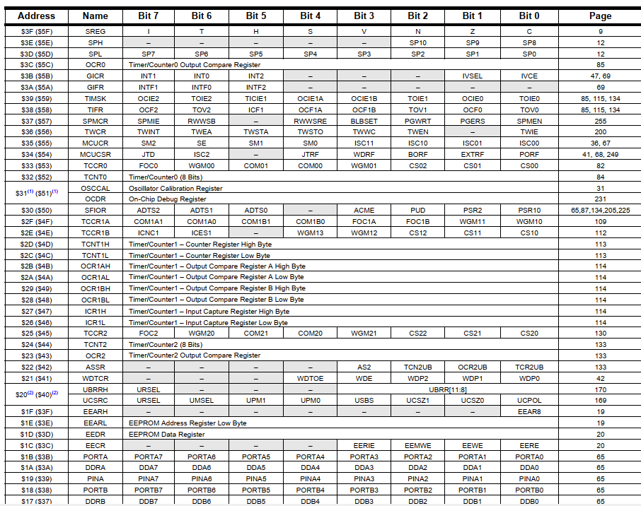 ATmega16开发板仿真教程——前言_atmega16单片机引脚图-CSDN博客