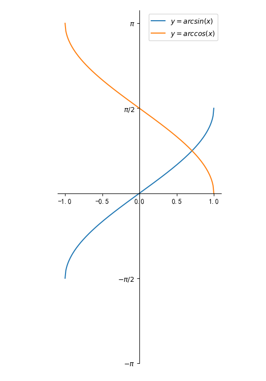 使用python绘制基本初等函数_用python绘制arcsin函数图像-CSDN博客