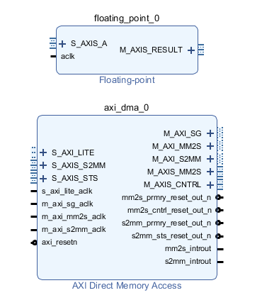 【教程】Xilinx FPGA里面的AXI DMA IP核的简单用法（以读写Floating-point IP核数据为例）-CSDN博客