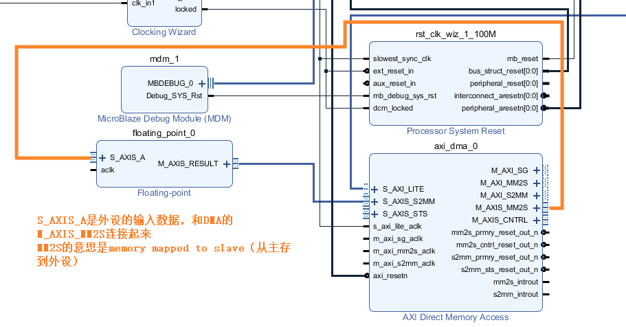 【教程】Xilinx FPGA里面的AXI DMA IP核的简单用法（以读写Floating-point IP核数据为例）-CSDN博客