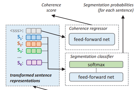 话题分割模型综述，看这一篇就够了(TBC)_《text segmentation by cross segment attention》-CSDN博客