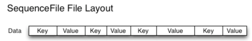 Hadoop SequenceFile存储格式入门_sequence文件是什么存储方式-CSDN博客