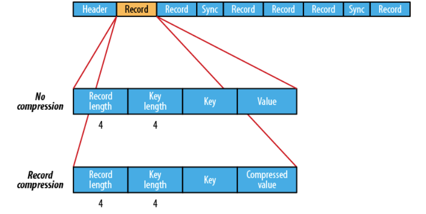 Hadoop SequenceFile存储格式入门_sequence文件是什么存储方式-CSDN博客