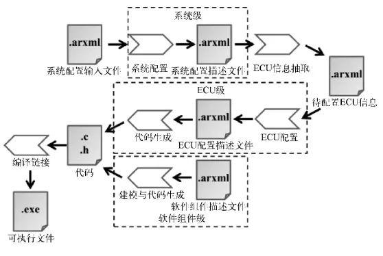 AUTOSAR技术简介_autosar.generator-CSDN博客