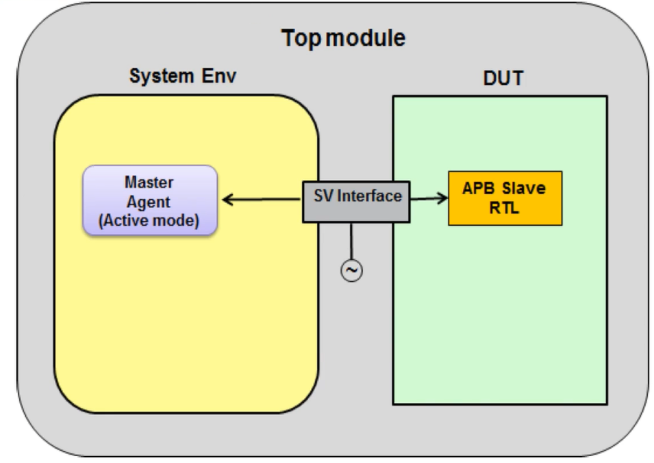 SVT APB VIP_uvm apb vip使用-CSDN博客