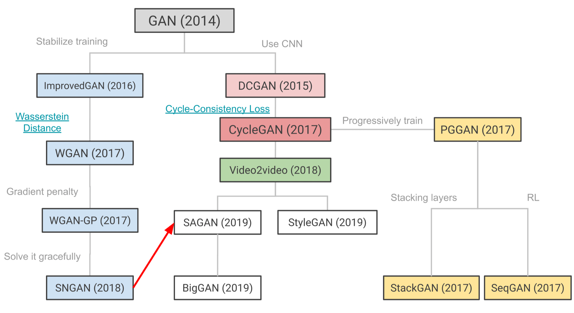 GAN史上最全基础入门总结_gan入门-CSDN博客