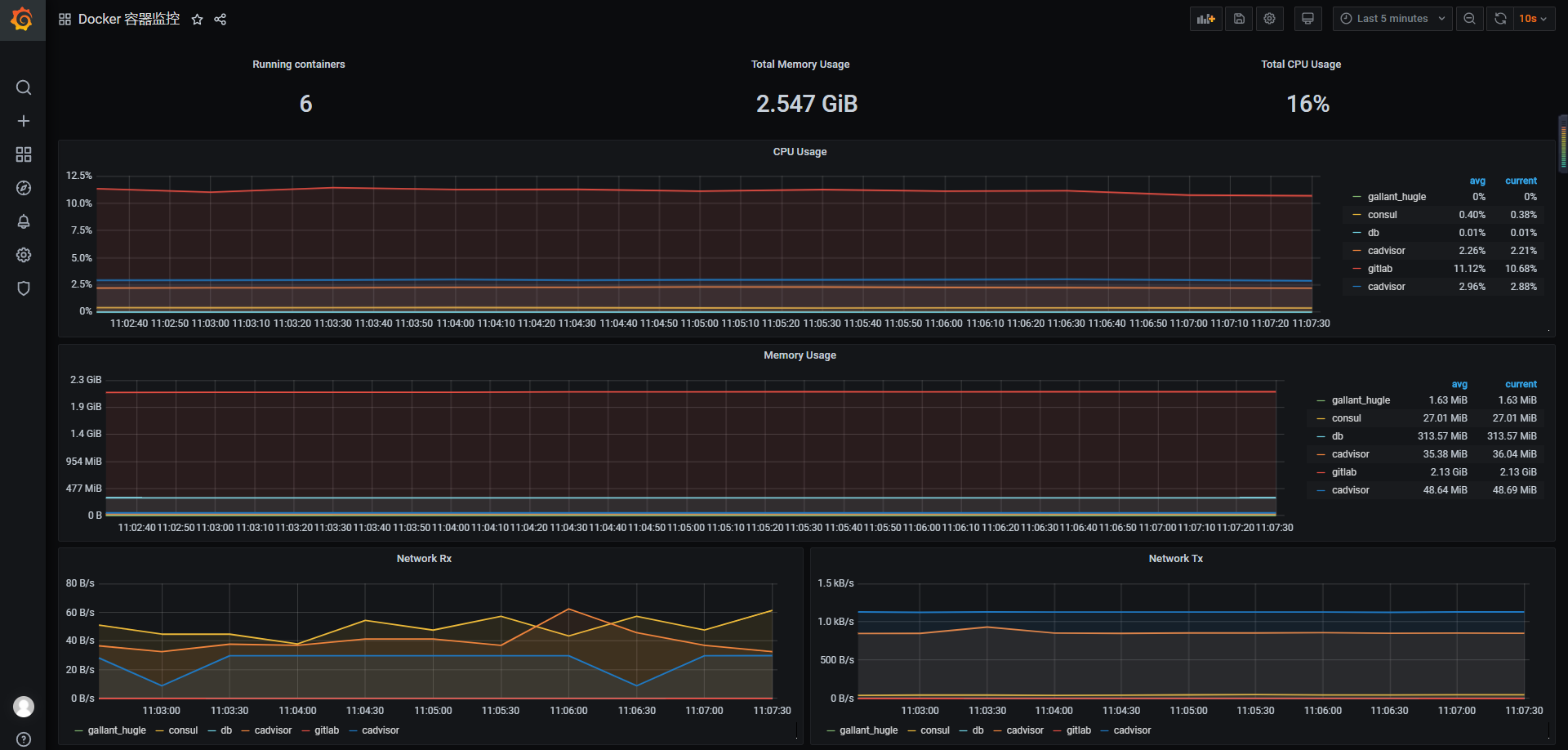 Docker 容器监控Cadvisor+Prometheus+Grafana_cadvisor push-CSDN博客