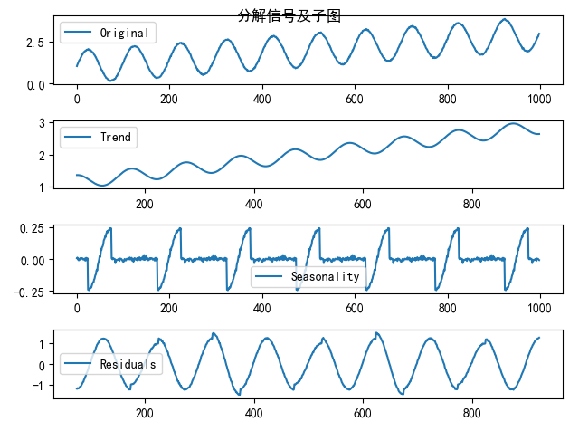时间序列分析之：函数分解decompose_时间序列分解-CSDN博客