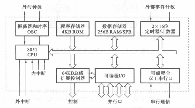 MCS-51单片机总体概述（一）_半进位标志位ac-CSDN博客