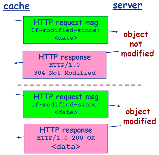 计算机网络（9）——Web应用：Cookie技术及Web缓存技术_web应用中引入的cookies技术可以支持-CSDN博客