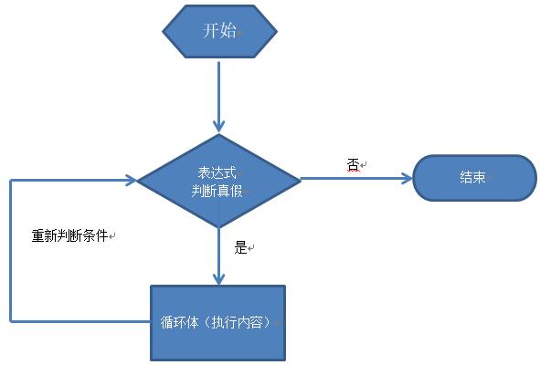 While循环打印1到100之的偶数和用while打印1到100的偶数 Csdn博客 