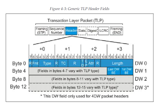 PCIE学习笔记（三）事务层协议_pcie traffic class-CSDN博客