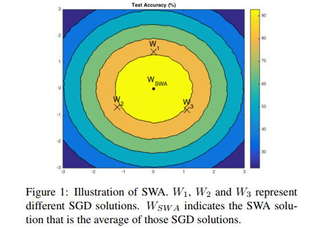 Stochastic Weight Averaging-CSDN博客