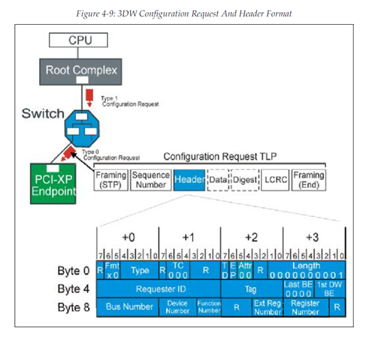 PCIE学习笔记（三）事务层协议_pcie traffic class-CSDN博客