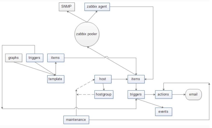 Basic concepts and architecture of Zabbix - Programmer Sought