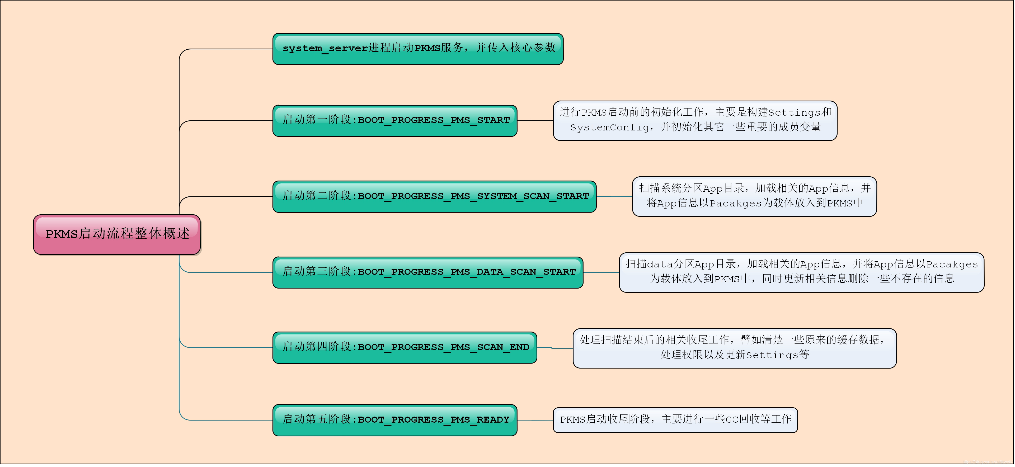 Packagemanagerservice启动详解 一 之整体流程分析 Packagemanagerservice Java Csdn博客