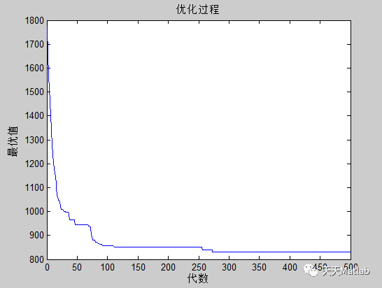 【VRP】基于matlab禁忌搜索算法求解车辆路径规划问题【含Matalb源码 158期】_%ini adalah implementasi simulated annealing untuk ...