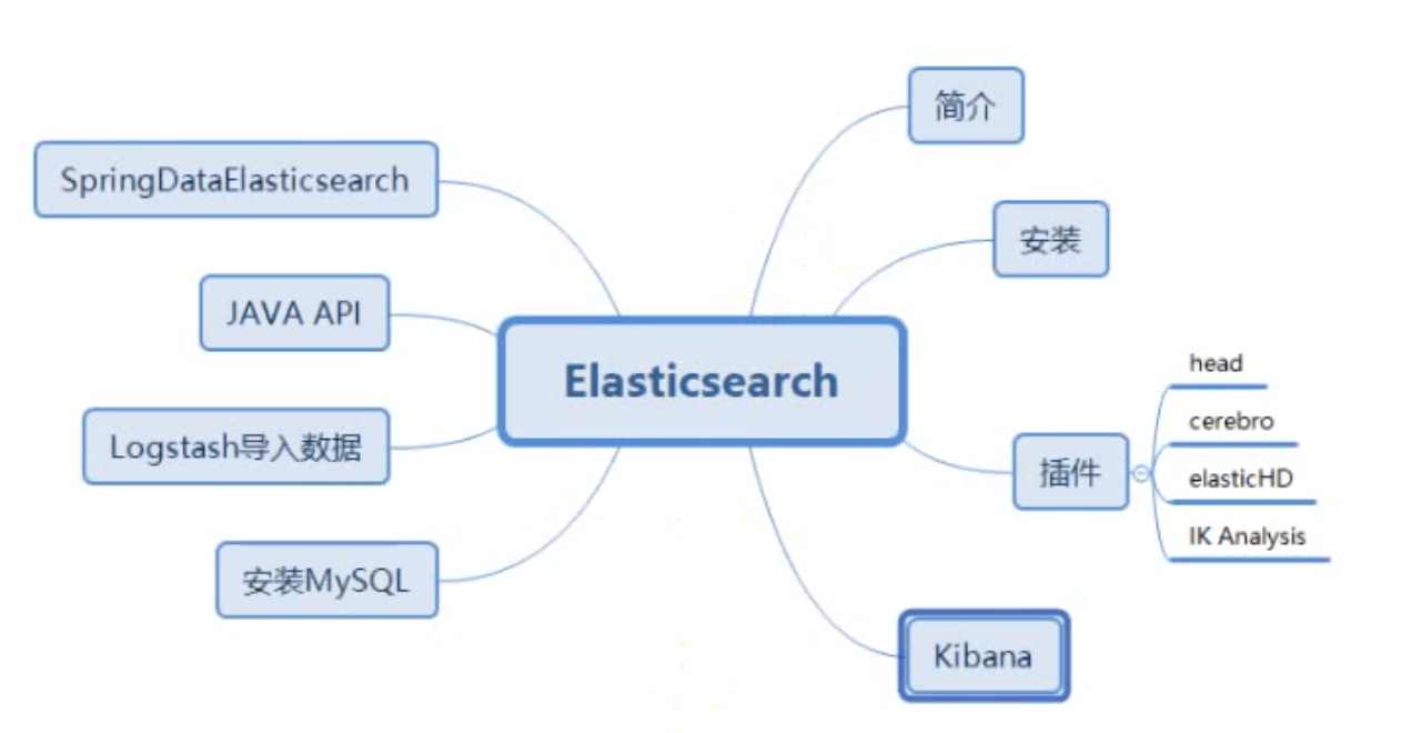 ElasticSearch学习笔记 | ElasticSearch简介和基本概念_elasticsearch 是一个分布式的开源搜索和分析引擎,适用于所有类型的数据,包括-CSDN博客