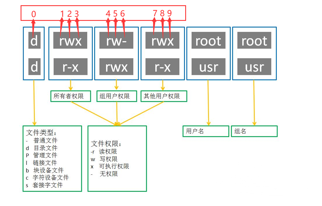 Linux文件属性的查看linux查看文件属性 Csdn博客 