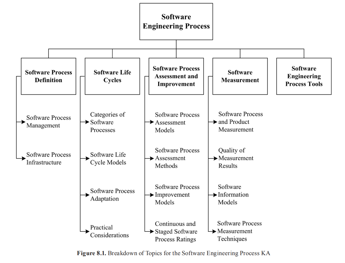 SWEBOK软件工程知识体系 - 8.软件工程过程_splc sdlc-CSDN博客
